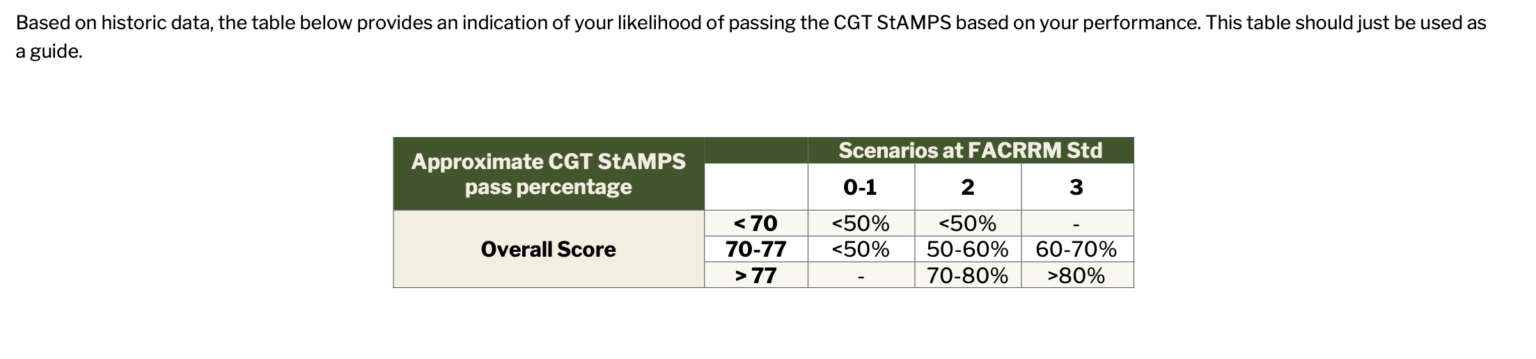 Postcards from StAMPSville: Your Guide to the ACRRM StAMPS Exam – GP Life